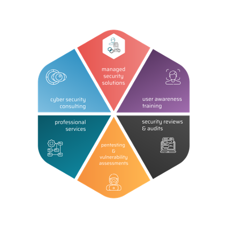Services - ITB Cyber Solutions